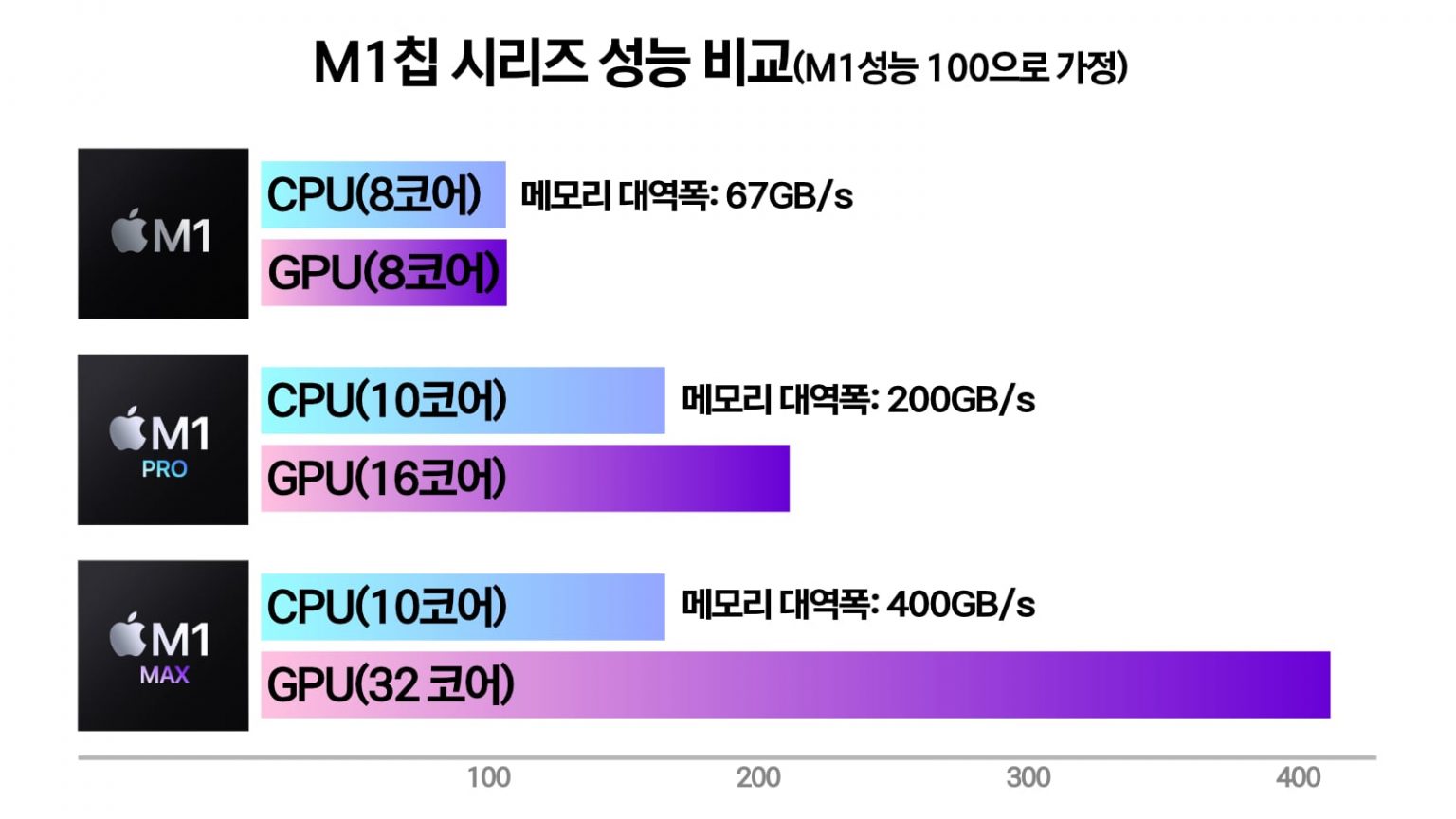 M1, M1 Pro, M1 Max 차이점 정리, 맥북 선택 고민 해결 | 플랜김