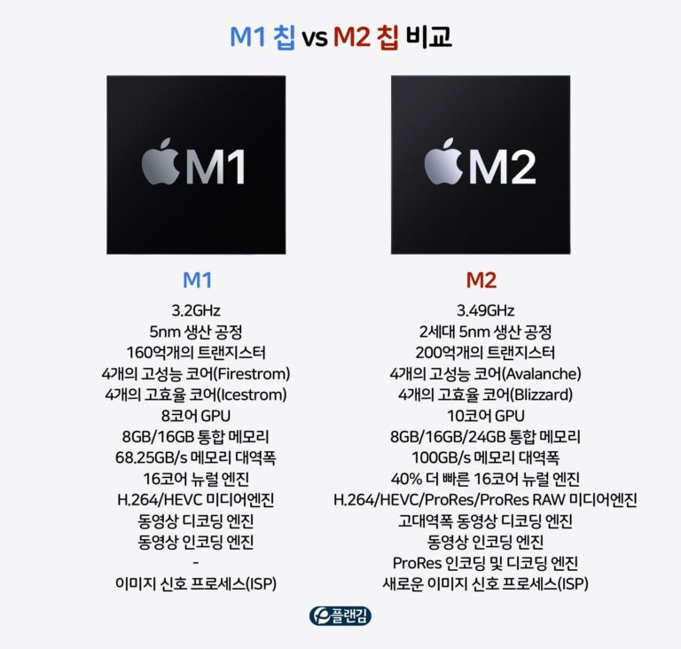 M1 vs M2 칩 성능 비교, M2 칩 얼마나 빨라졌을까? | 플랜김