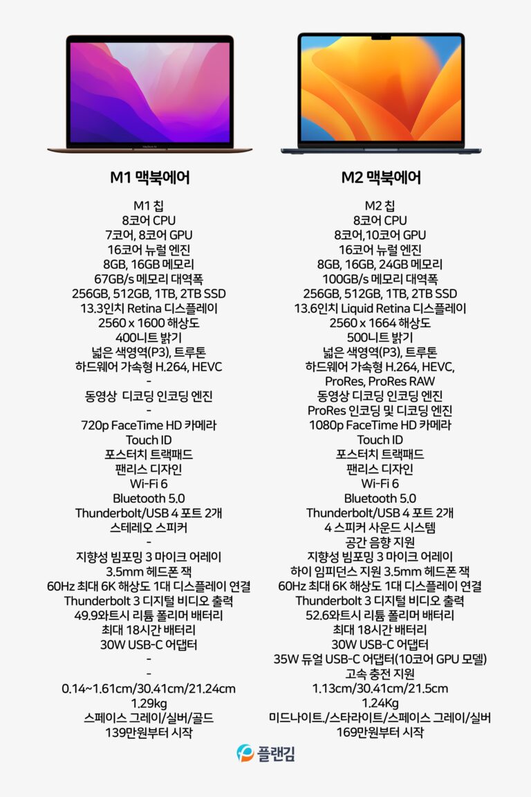 맥북에어 M1 vs M2 차이점 비교: 디자인, 사양, 구매가이드 | 플랜김