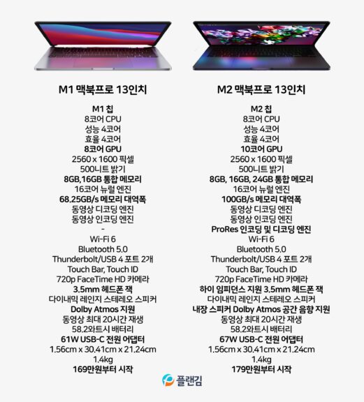 맥북프로 13인치 M1 vs M2 차이점 비교, 얼마나 달라졌을까? | 플랜김